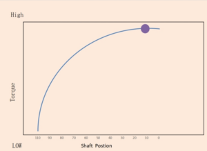 What Is Rotary Damper?