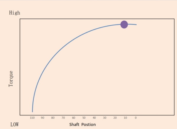 What Is Rotary Damper?