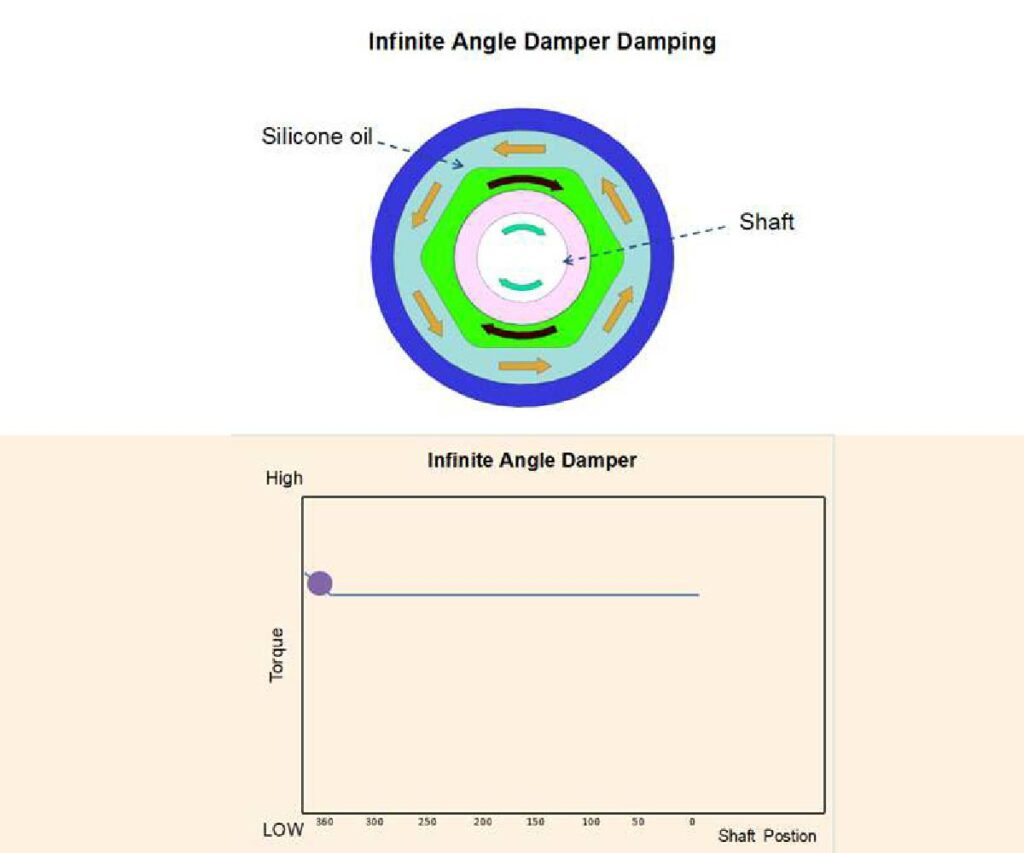 Precision Disk Dampers | Rotary Damper Manufacturer & Solutions Provider