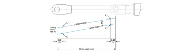How to Calculate the Required Gas Spring Force | Peir’s Compression Gas ...